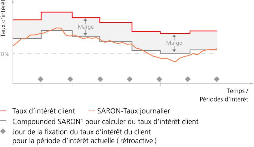 Hypothèques SARON Hypothèques à durée illimitée et taux variables..
